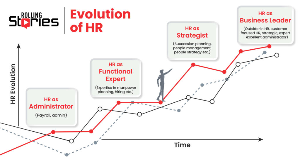 Evolution of HR - Rolling Arrays